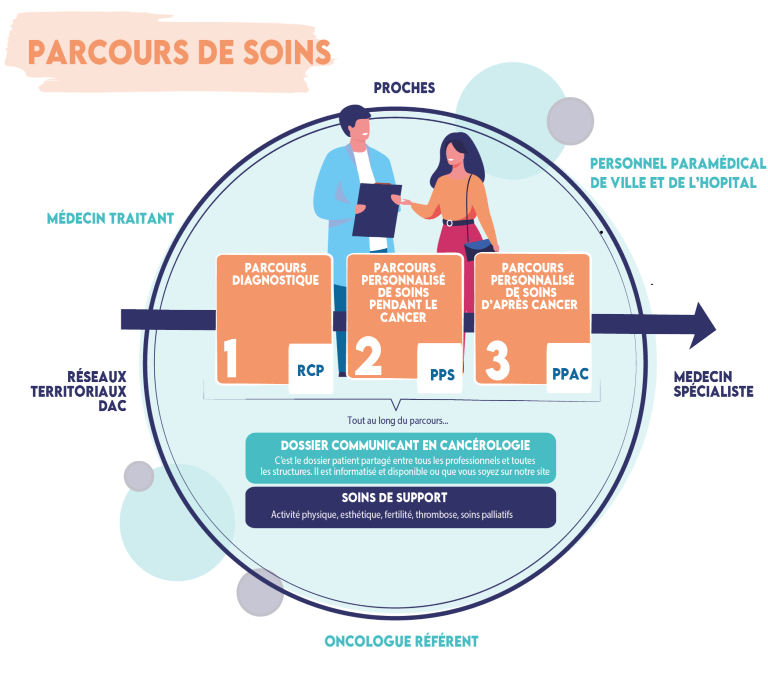 Le parcours de soins du patient - Onco-Occitanie